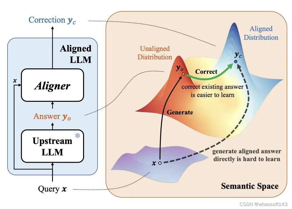 Aligner_aligner: efficient alignment by learning to correc-CSDN博客