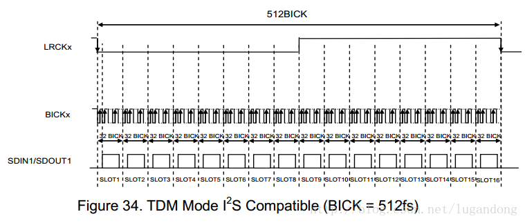 音频相关参数的记录（MCLK、BCLK、256fs等等）_mclk fs-CSDN博客