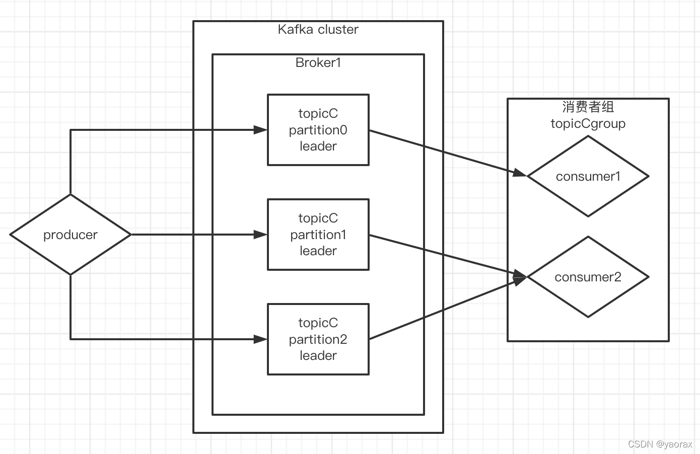 Kafka消费者组和offset_kafka-console-consumer.sh 多个消费者成组-CSDN博客