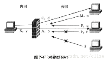 NAT的四种类型以及类型探测_portrestrictedcone-CSDN博客