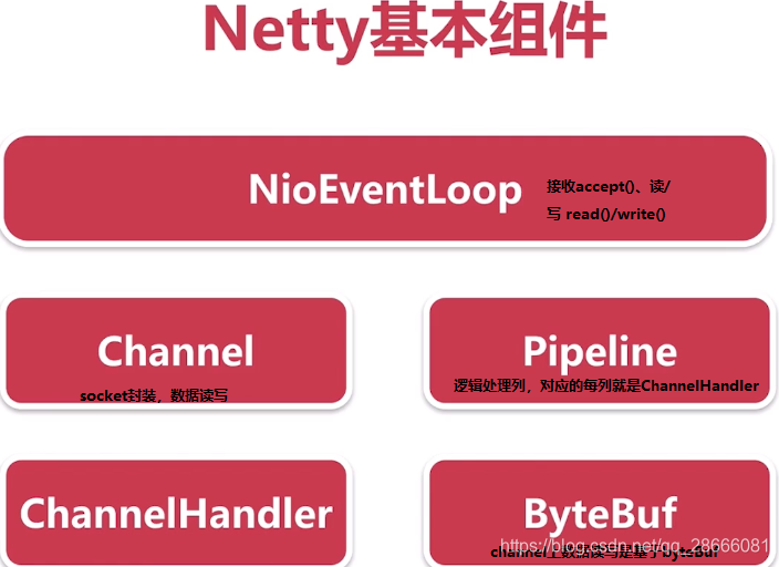 Netty源码简析之服务端Channel的创建_netty 添加自定义channel-CSDN博客