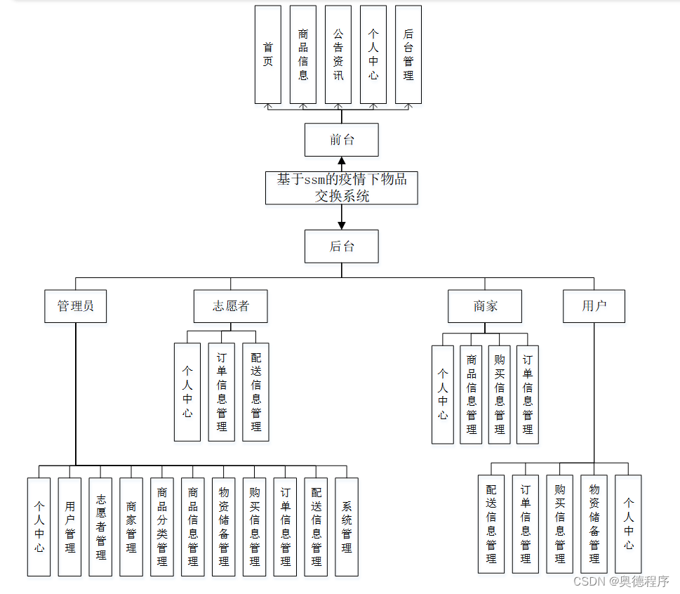 java/jsp/ssm基于ssm的疫情下物品交换系统【2024年毕设】-CSDN博客
