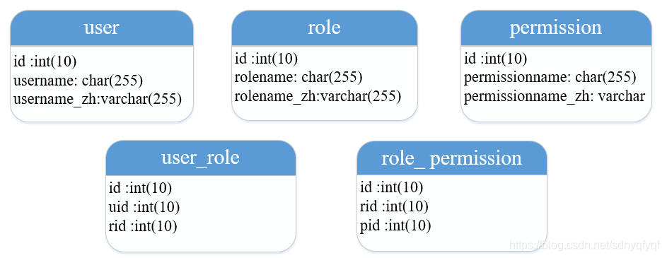 基于SpringBoot学习RBAC（角色-权限-控制）_rbac springboot-CSDN博客