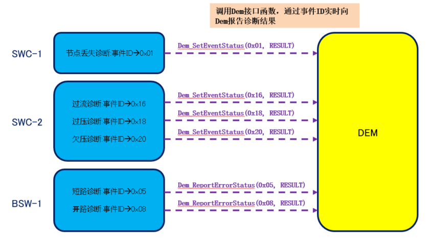 Autosar DEM模块-CSDN博客
