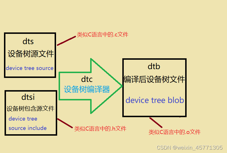 Linux驱动学习【设备树】_linux dtb 放在哪里-CSDN博客