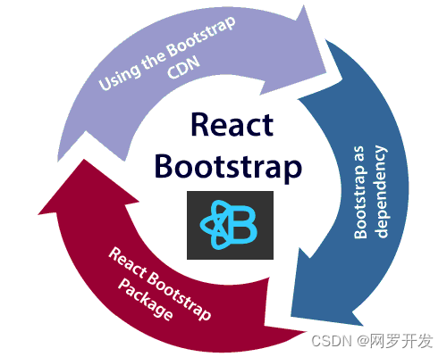利用 React 和 Bootstrap 进行强大的前端开发_react bootstrap-CSDN博客