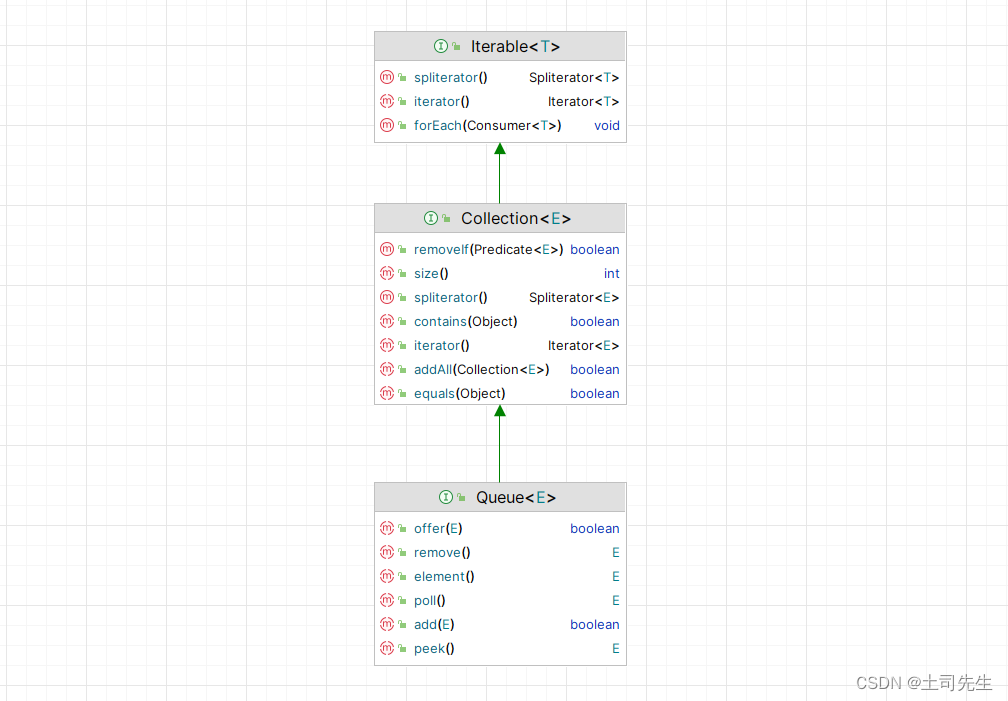java-01-源码篇-04 Java集合-03-Queue_jdk.internal.util.arrayssupport在java的哪个源码中-CSDN博客