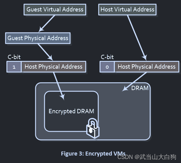 AMD MEMORY ENCRYPTION白皮书-翻译-CSDN博客