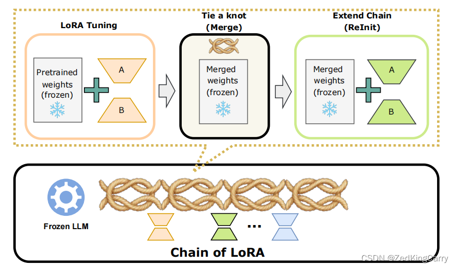 【阅读笔记】Chain of LoRA_chain of lora: efficient fine-tuning of language m-CSDN博客