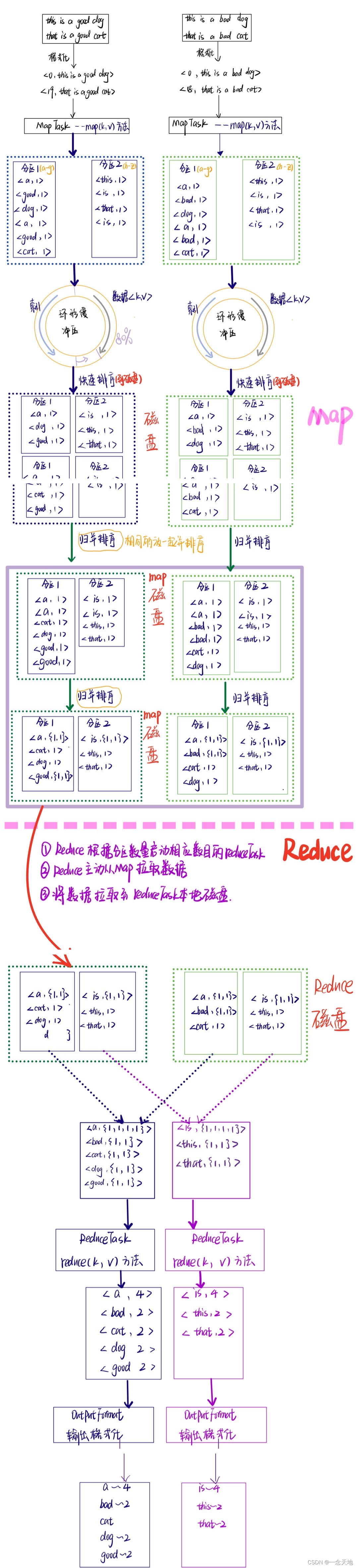 手把手教你mapreduce在win11上实现统计英语文章单词出现个数_使用idea实现mapreduce单词统计-CSDN博客