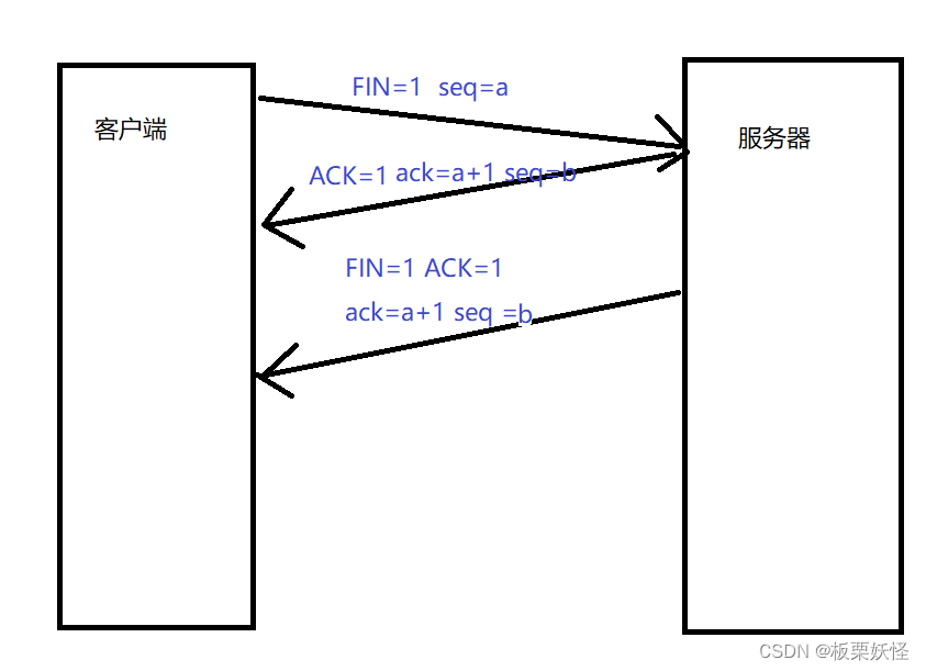HCIA学习--TCP协议的一些简介，UDP协议、IP协议报头详解及TCP三次握手、四次挥手_tcp和udp报头-CSDN博客