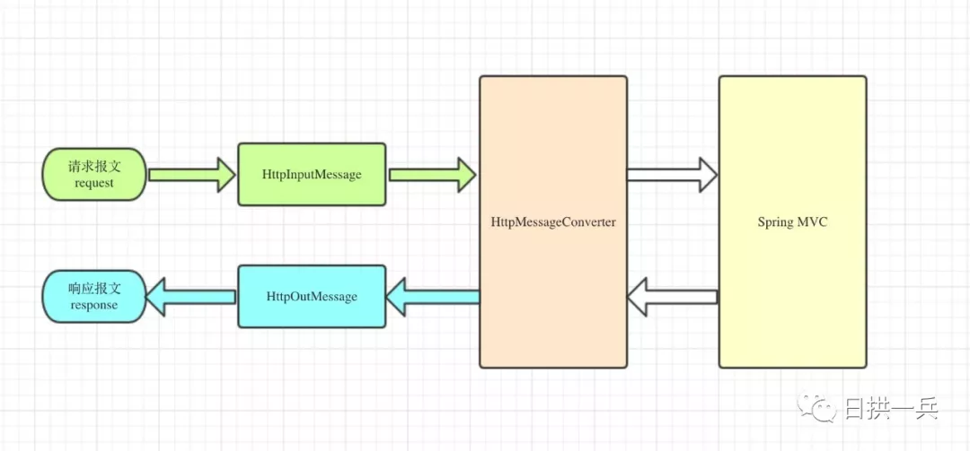 HttpMessageConverter是这样转换数据的_messageconverter.write-CSDN博客