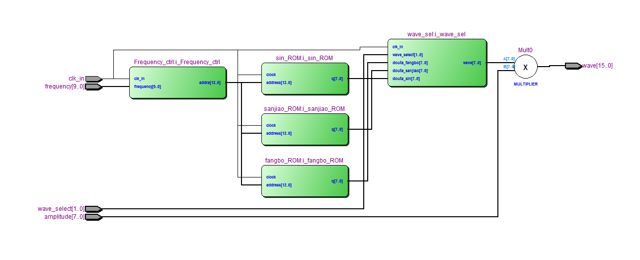 基于FPGA的波形发生器设计VHDL代码Quartus仿真_基于 fpga 的信号发生器设计及仿真 功能设计要求: 1. 能够产生正弦波、三角波、方-CSDN博客