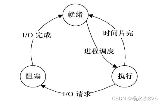 操作系统之进程调度算法高优先权优先调度算法 Csdn博客 