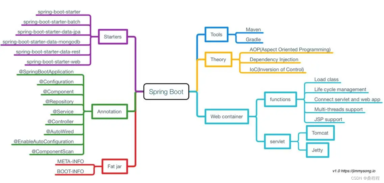 BeanFactory和ApplicationContext有什么区别?_bean factory和applicationcontext有什么区别?-CSDN博客