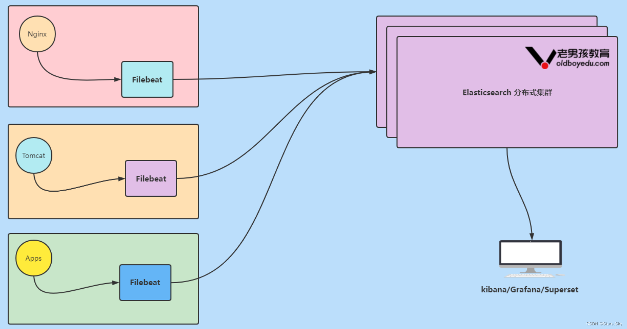 【Elastic (ELK) Stack 实战教程】01、Elastic Stack 概述_elk stack-CSDN博客