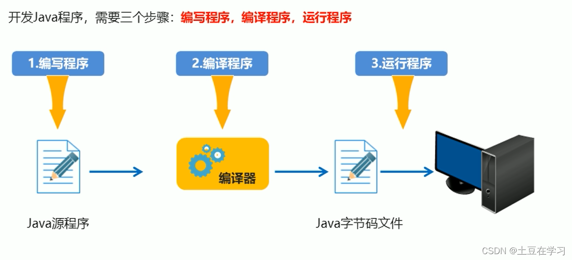 java回顾学习2（跟着风清扬p7-p8HelloWord)-CSDN博客