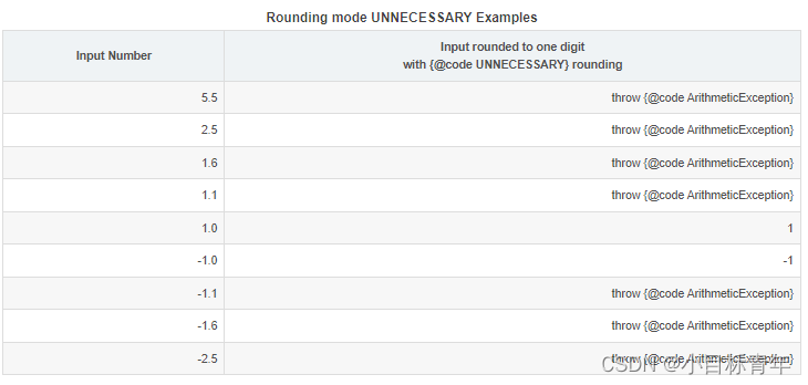 Java 从BigDecimal.setScale 函数的 过期提醒，看编码封装思路 （源码简读）_setscale函数-CSDN博客