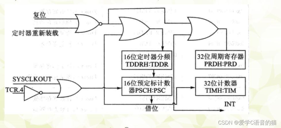 DSP28335:定时器_28335定时器-CSDN博客
