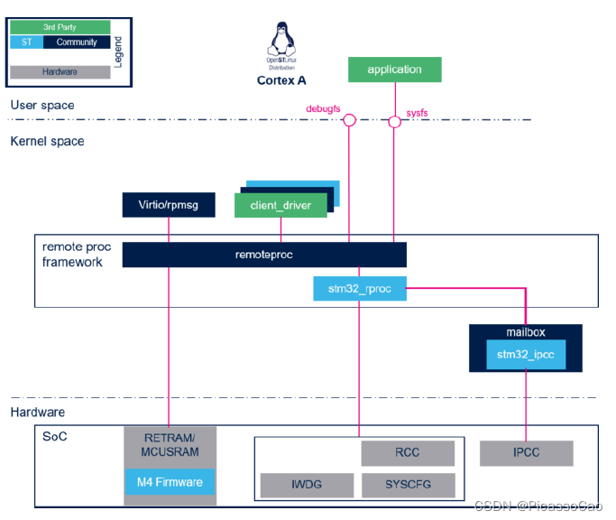 第十八节 多核异构核间通信–ipcc-CSDN博客