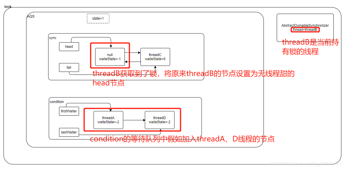 并发编程(6)：Condition的实现者ConditionObject的实现原理_conditionobject原理-CSDN博客