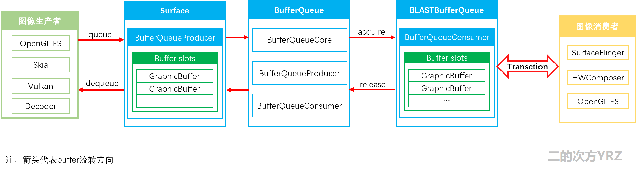【安卓源码】TextureView 的BufferQueue 生产者消费者机制_bufferqueueproducer-CSDN博客