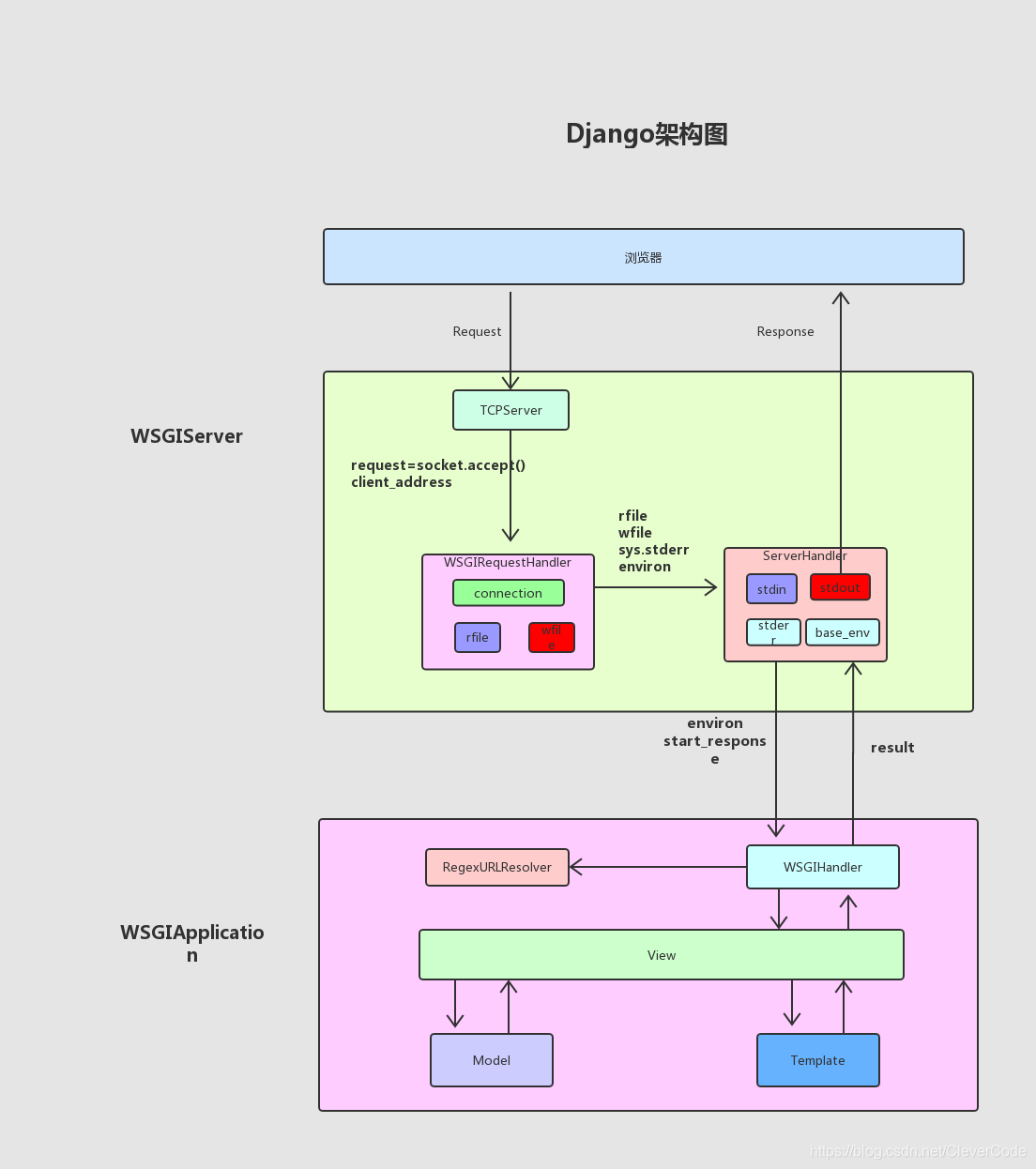 Django架构图-CSDN博客