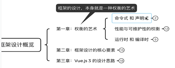 前端学习笔记202310学习笔记第一百零六天 Vuejs设计与实现之1 Csdn博客