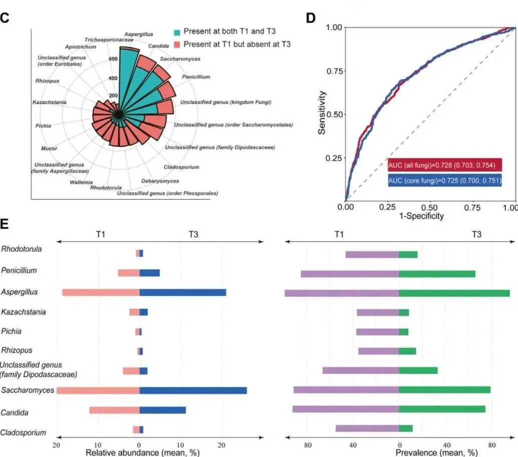 喜讯！西湖大学郑钜圣团队Gut发表4800例队列多组学新成果-CSDN博客