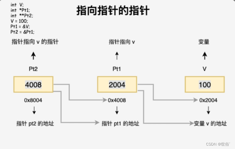 C语言之指针详解_int*ptr=&xprintf-CSDN博客