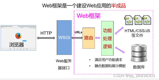 开源的python Web应用程序框架 Djangodjango开源项目 Csdn博客