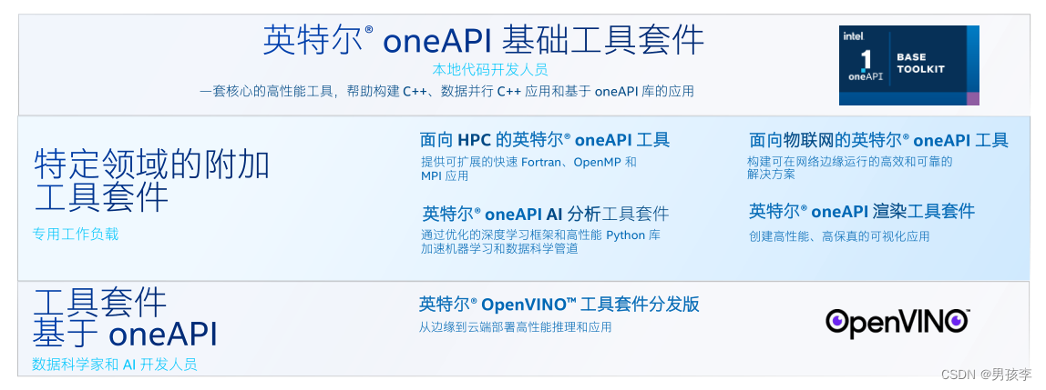 OneAPI统一编程模型-CSDN博客