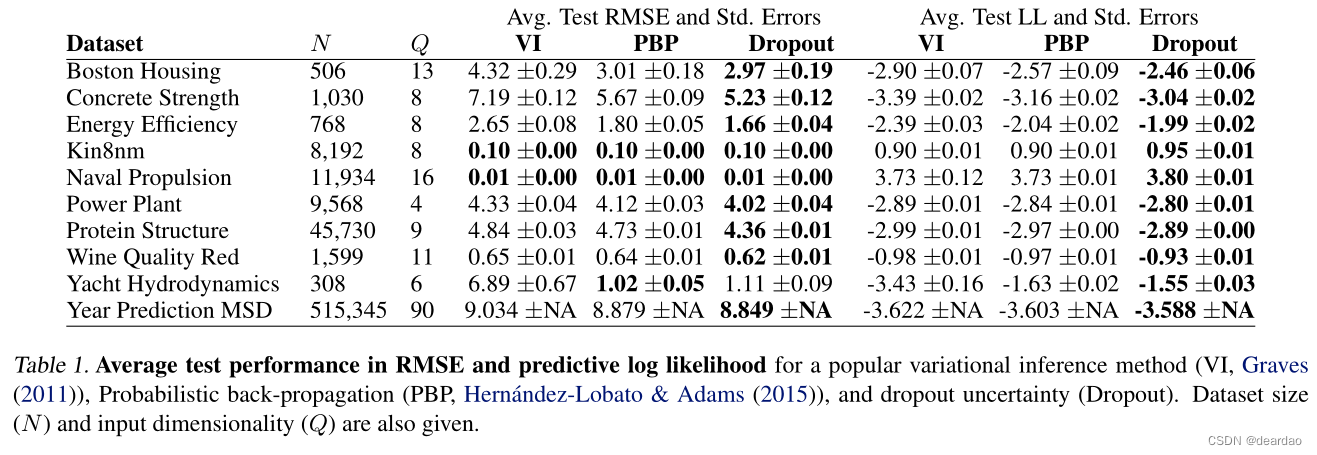 Dropout作为贝叶斯近似: 表示深度学习中的模型不确定性_dropout as a bayesian approximation: representing -CSDN博客