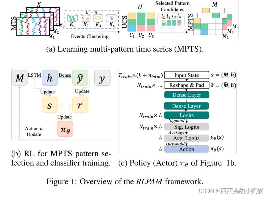 A Reinforcement Learning-Informed Pattern Mining Framework for Multivariate Time Series ...