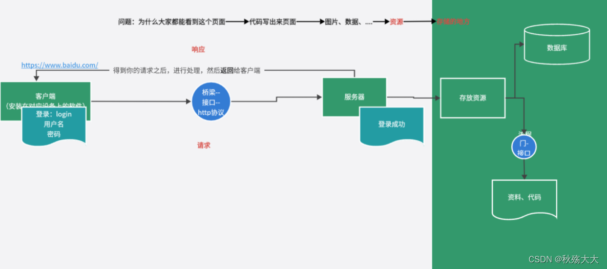 Python Api自动化接口测试基础与原理python Api接口自动化 Csdn博客