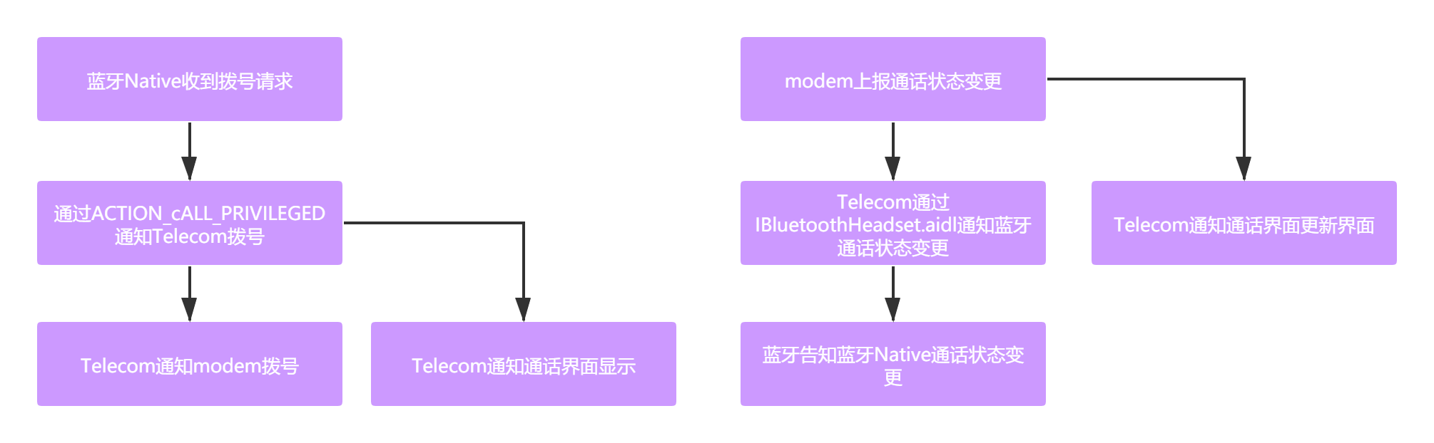 Android 蓝牙 手表HFP通话应用设计_蓝牙通话流程图-CSDN博客