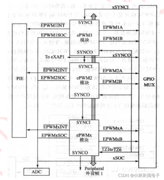 DSP TMS320F28335 EPWM输出pwm波形_嵌入式dsp生成pwm波-CSDN博客