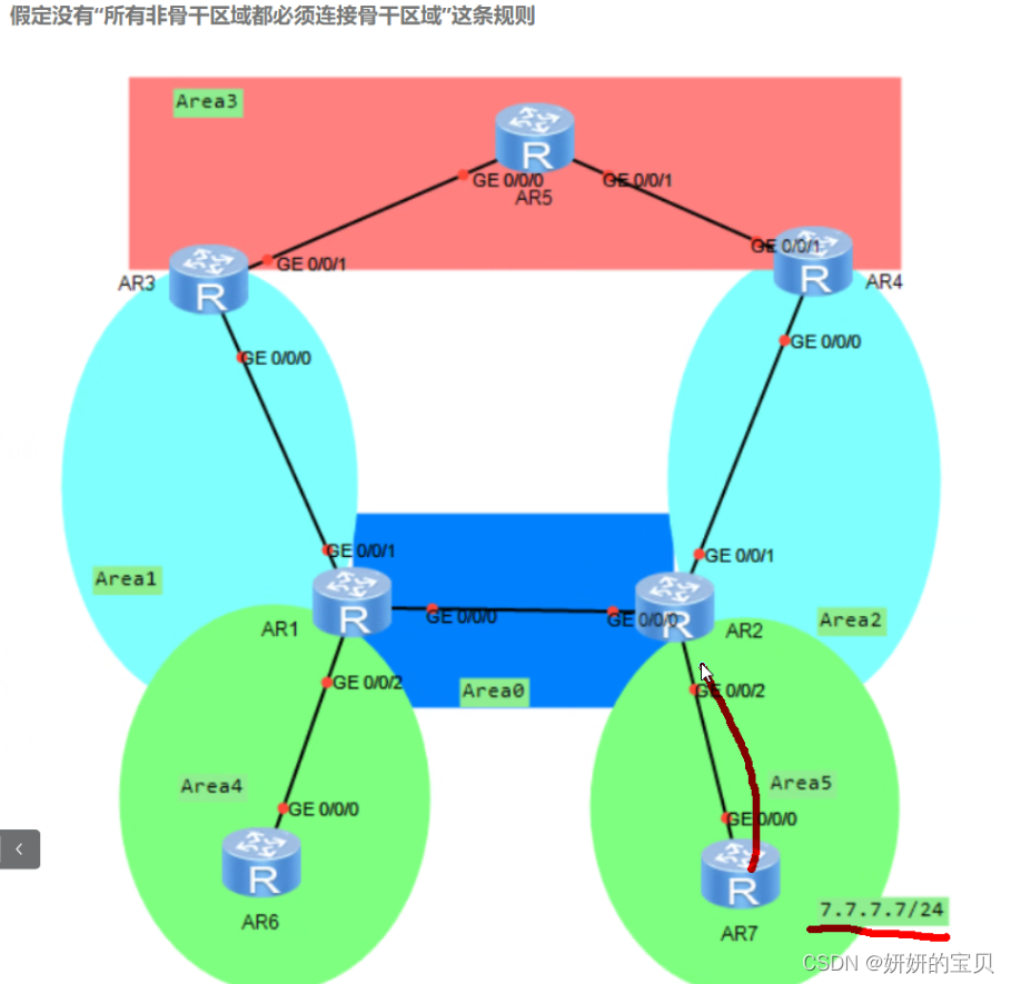 OSPF基础+OSPF 网络类型 配置MGRE + OSPF区域虚链路配_nbma ospf-CSDN博客