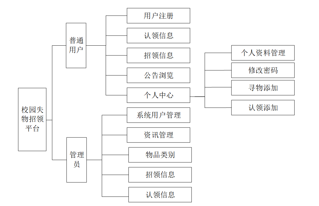 一个基于springbootvue前后端分离校园失物招领平台详细设计实现springbootvue失物招领平台 Csdn博客