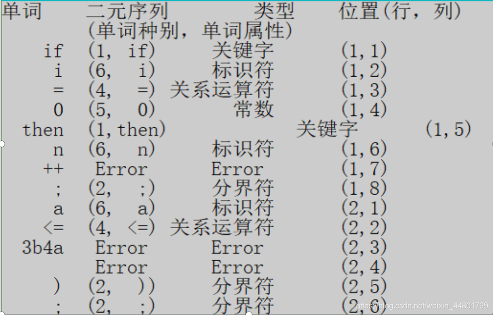 肥工大学编译原理 高分实验（python图形界面实现LL1和LR1文法）_编译原理实验 实验二 ll(1)分析法 python实现-CSDN博客