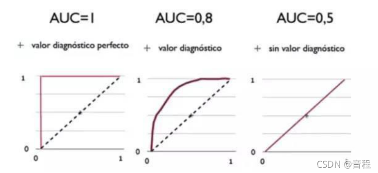 原理详解AUC、ROC和average precision (AP)以及sklearn实战-CSDN博客