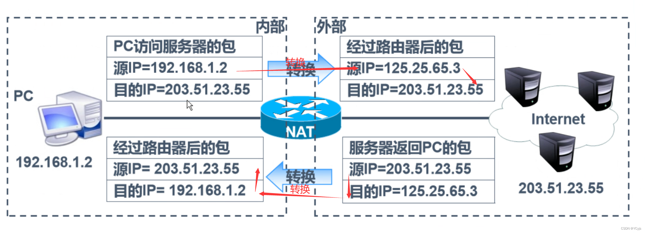 NAT技术-CSDN博客