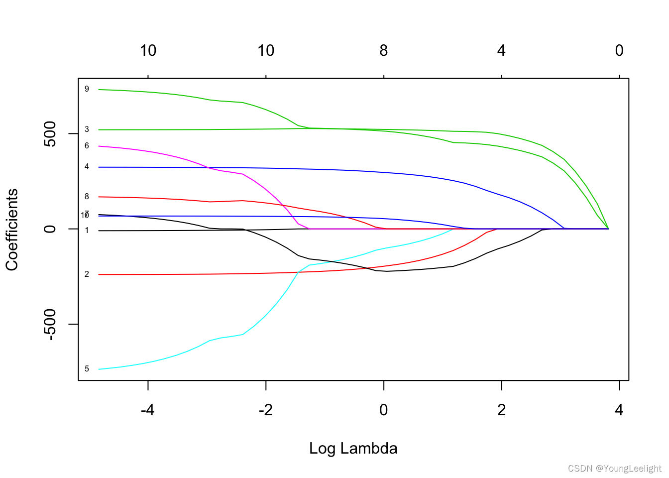 对连续性变量进行LASSO回归分析 cox_cox回归分析自变量可以直接用连续变量吗-CSDN博客