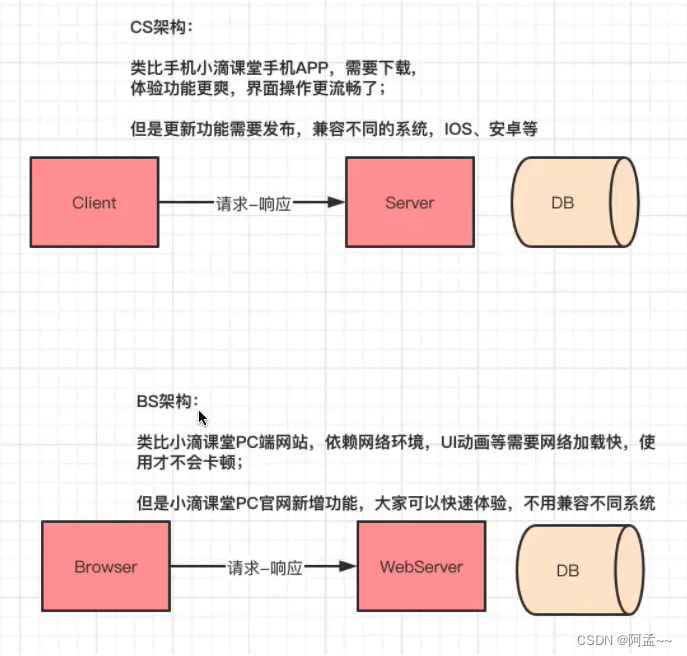 B/S架构和C/S架构-CSDN博客