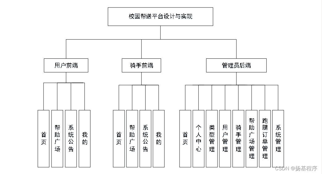 Springboot/java/node/python/php基于Android校园帮送平台设计与实现【2024年毕设】-CSDN博客