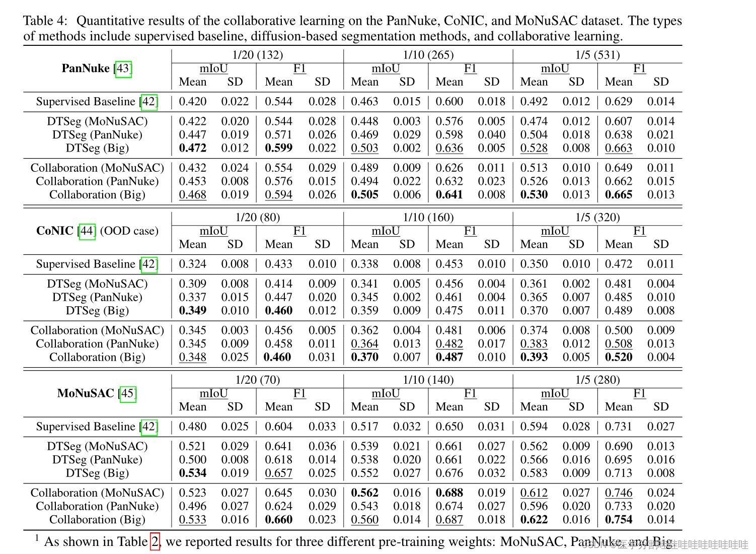 SEMI-SUPERVISED SEMANTIC SEGMENTATION OF CELL NUCLEIVIA DIFFUSION-BASED LARGE-SCALE PRE-TRAINING ...