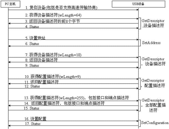 USB枚举过程详解-CSDN博客