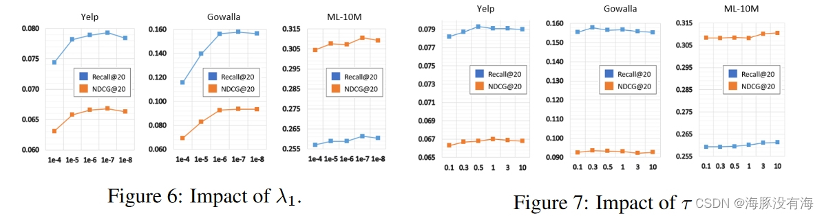 论文阅读——LIGHTGCL: SIMPLE YET EFFECTIVE GRAPH CONTRASTIVE LEARNING FOR RECOMMENDATION-CSDN博客