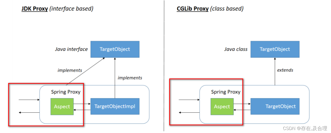 SpringAOP-特殊场景- this 调用的当前类方法无法被拦截_aop无法拦截this-CSDN博客