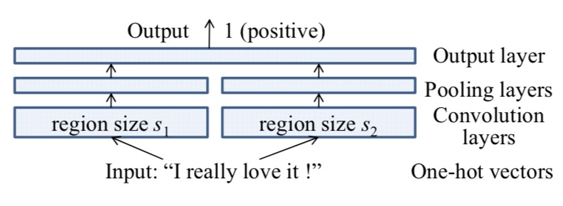 Effective Use of Word Order for Text Categorization with Convolutional Neural Networks阅读笔记-CSDN博客